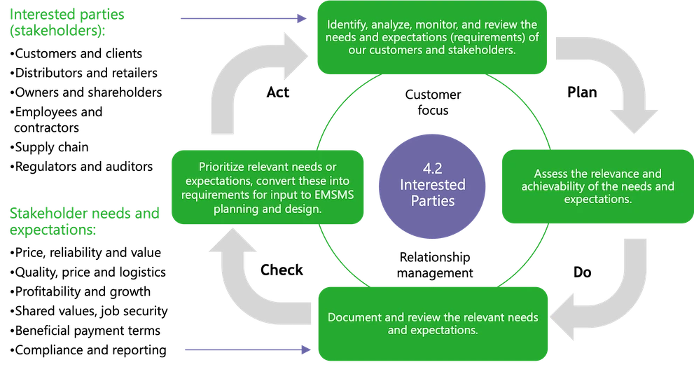 4.2 Understanding Needs & Expectations of Interested Parties