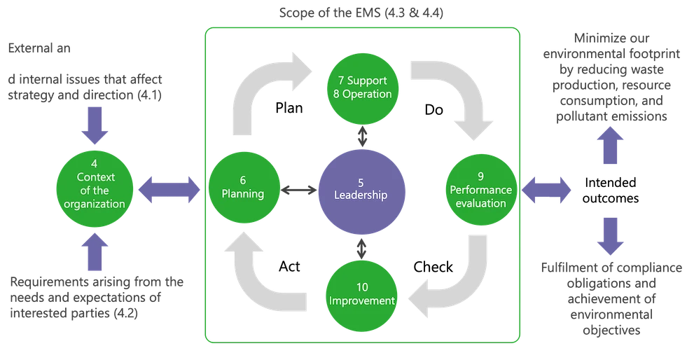 4.3 Determining the Scope of the EMS [ISO 14001]