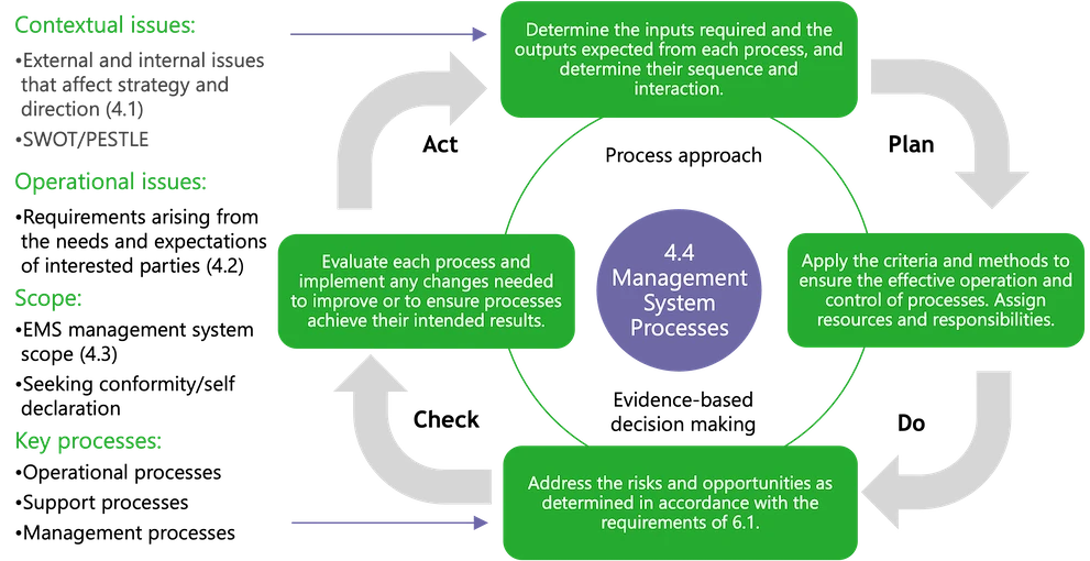 Integrated Management System Iso 9001 Iso 14001 Iso Integration Of