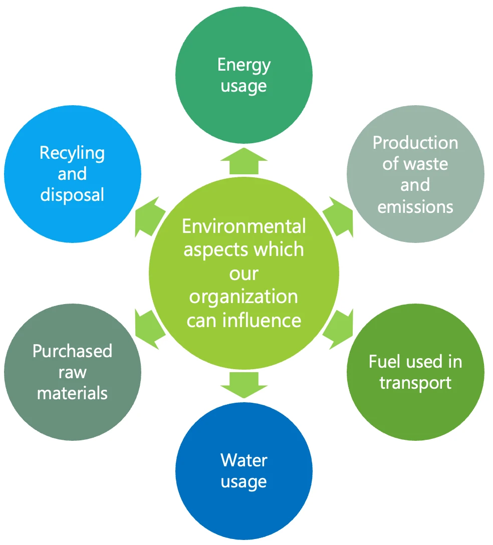 6.1 Actions to Address Risks and Opportunities [3 ISO 14001 Procedures]