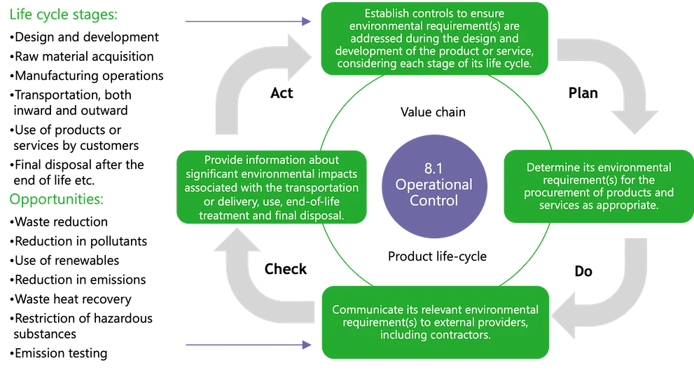 8.1 Operational Control [ISO 14001]
