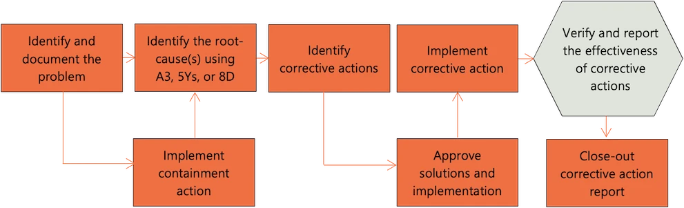 10.2 Nonconformity and Corrective Action [ISO 45001 Template]