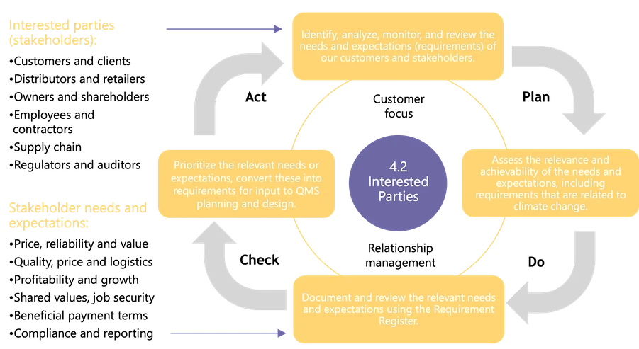 4.2 Understanding the Needs and Expectations of Interested Parties [ISO ...