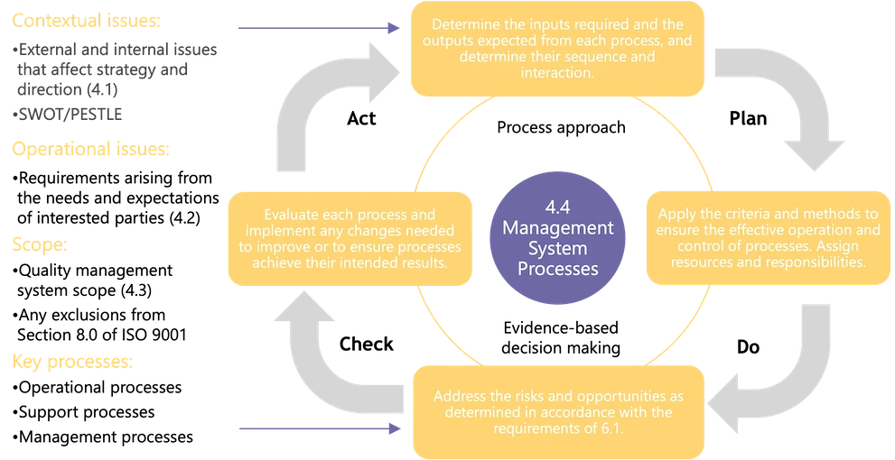 Quality Management System Iso 9001