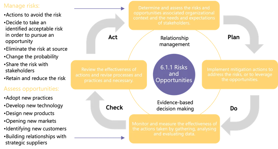 6.1 Actions To Address Risks And Opportunities Explained [ISO 9001 ...